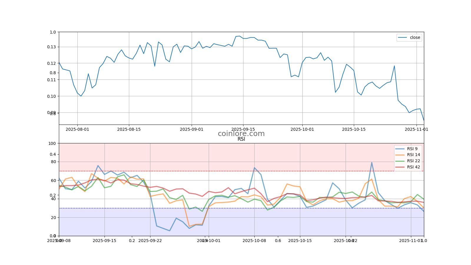 Flycoin RSI indicator