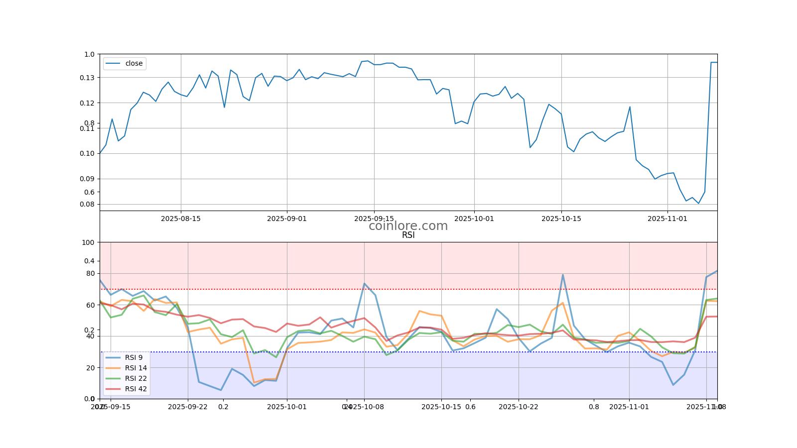 Flycoin RSI indicator