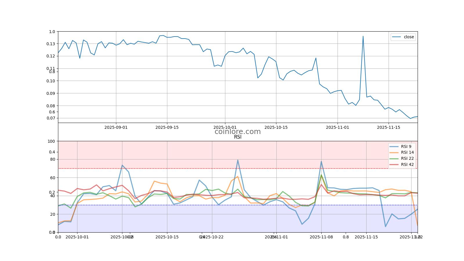 Flycoin RSI indicator