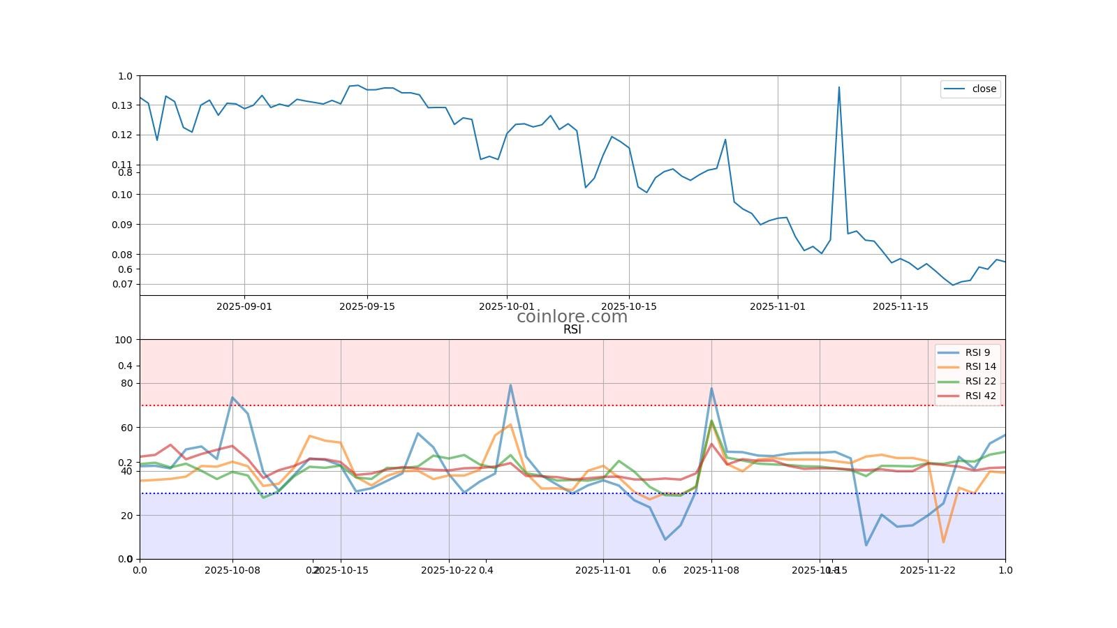 Flycoin RSI indicator