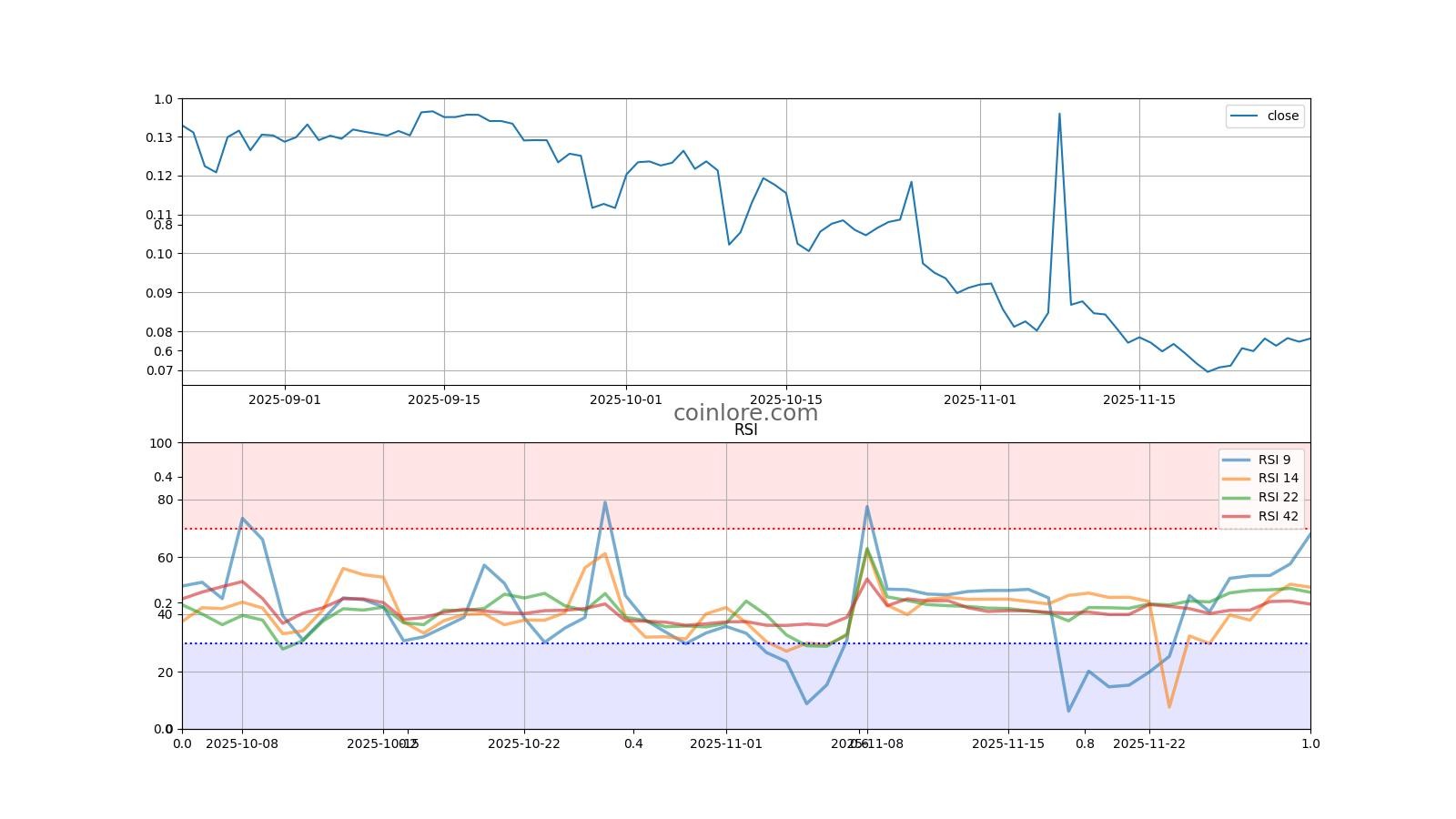 Flycoin RSI indicator