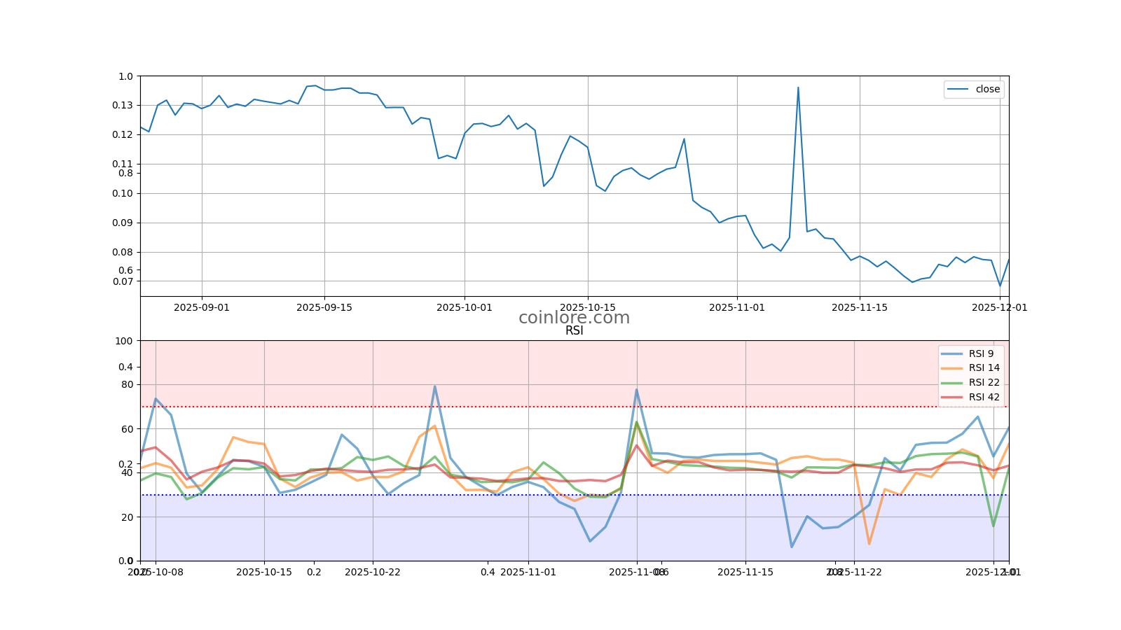 Flycoin RSI indicator