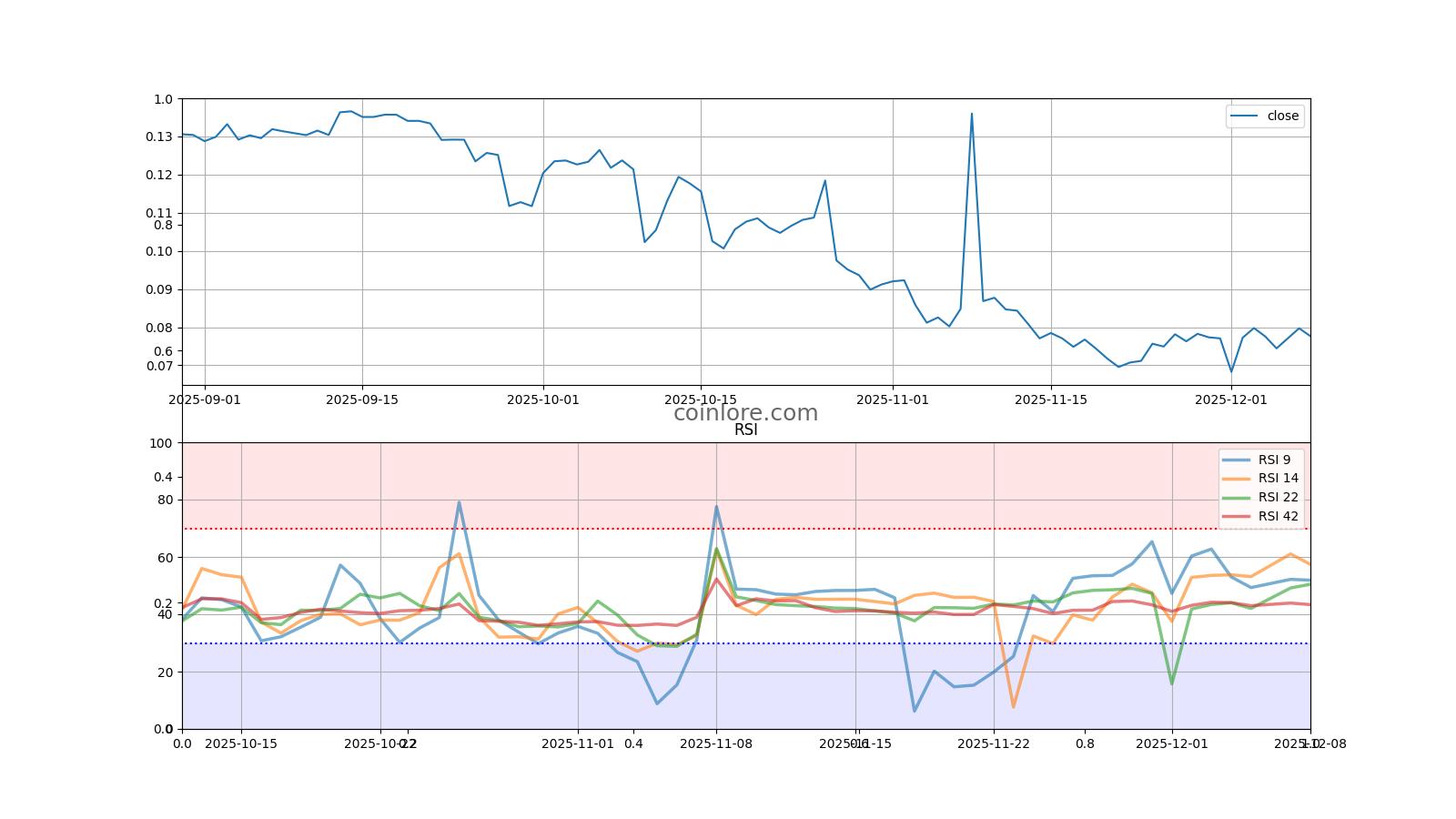 Flycoin RSI indicator