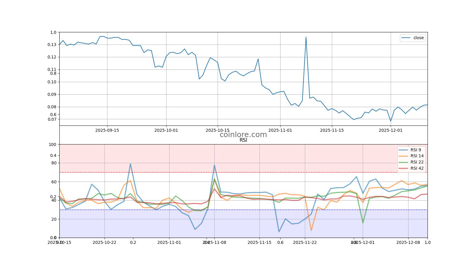 Flycoin RSI indicator