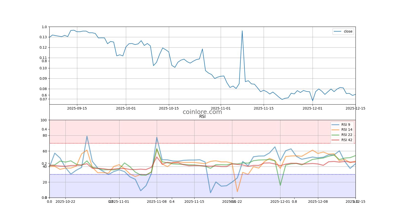 Flycoin RSI indicator