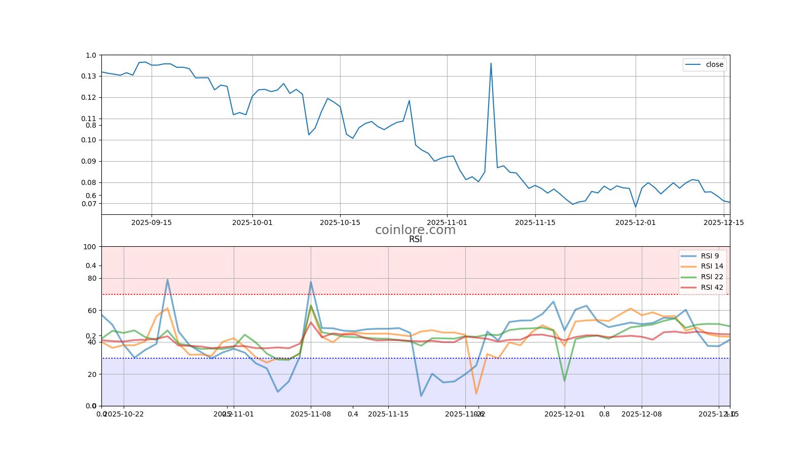 Flycoin RSI indicator