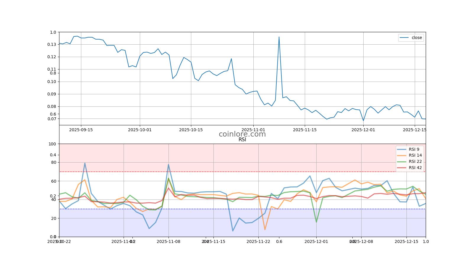 Flycoin RSI indicator