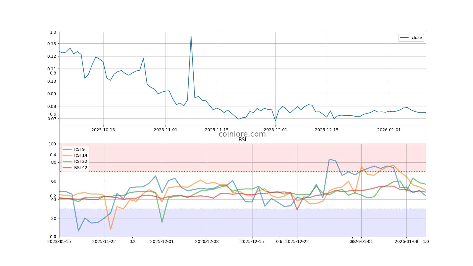 Flycoin RSI indicator