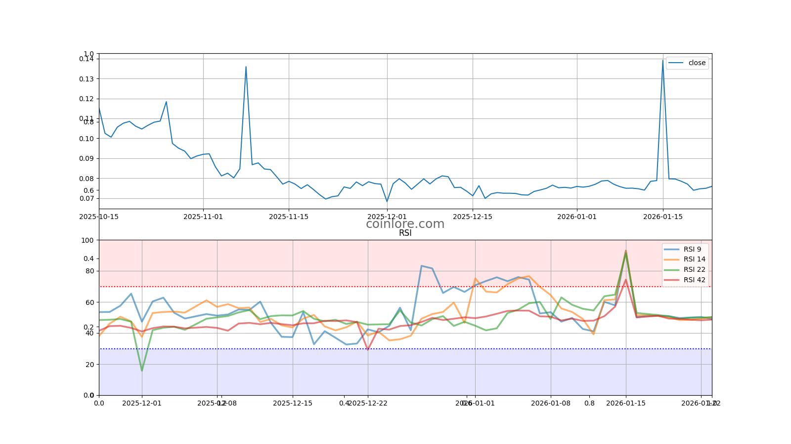Flycoin RSI indicator