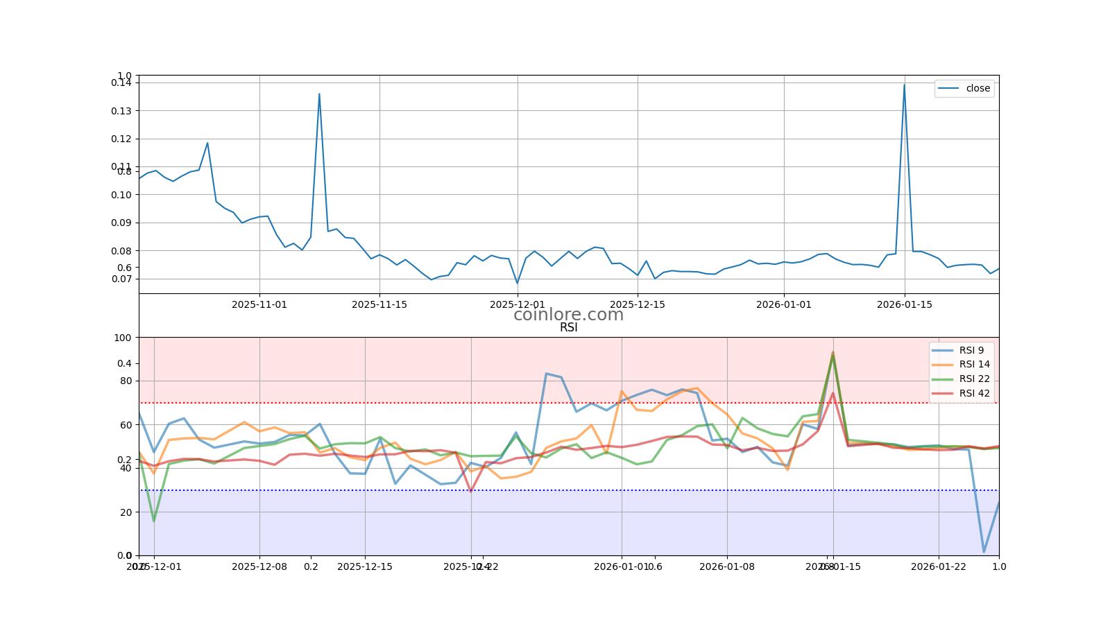 Flycoin RSI indicator