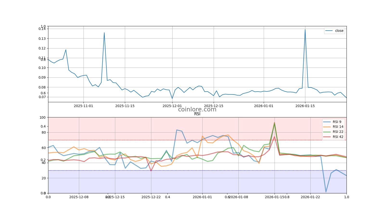 Flycoin RSI indicator