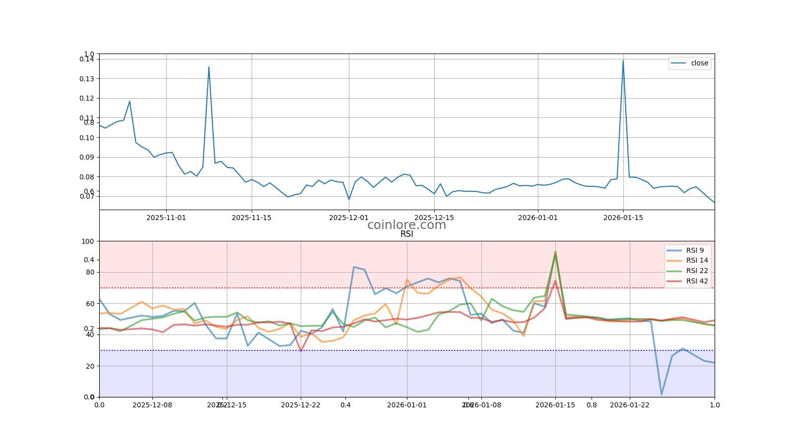Flycoin RSI indicator