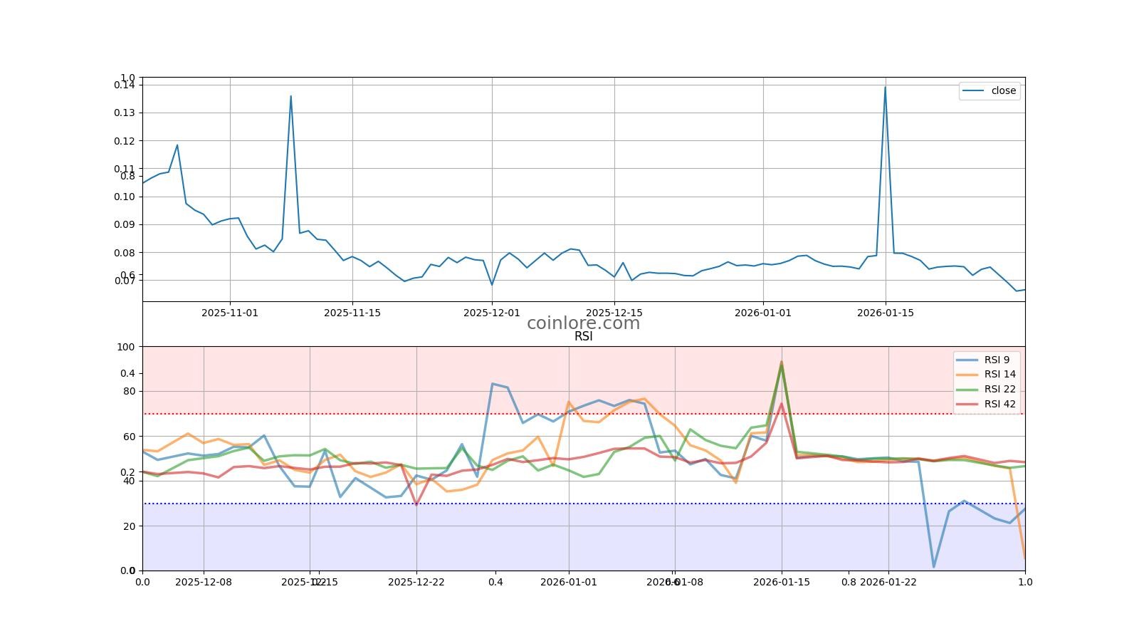 Flycoin RSI indicator