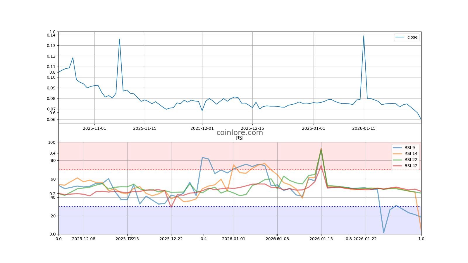 Flycoin RSI indicator