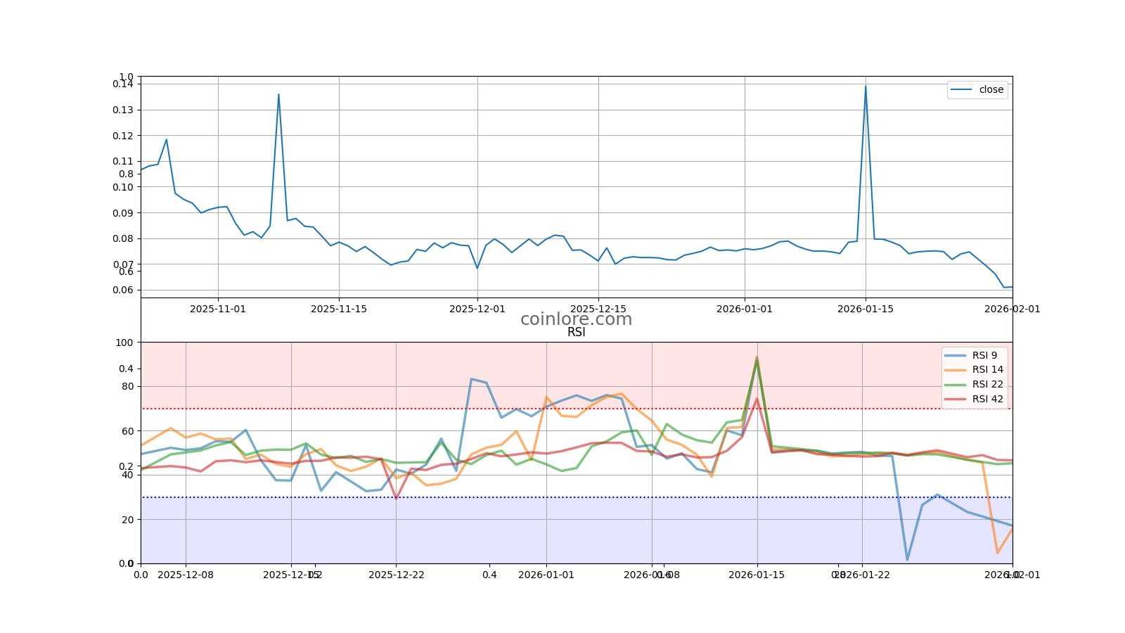 Flycoin RSI indicator