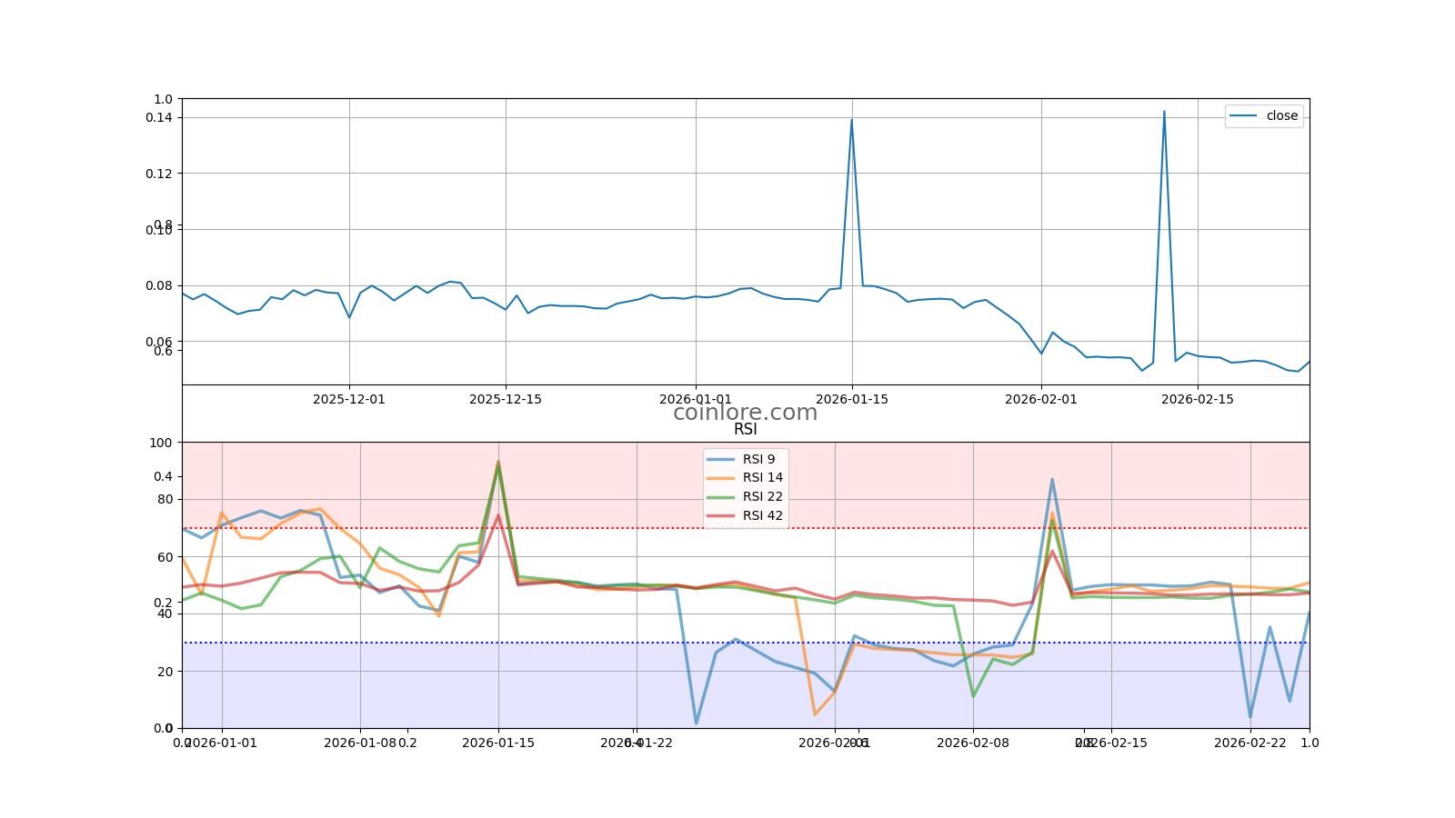 Flycoin RSI indicator