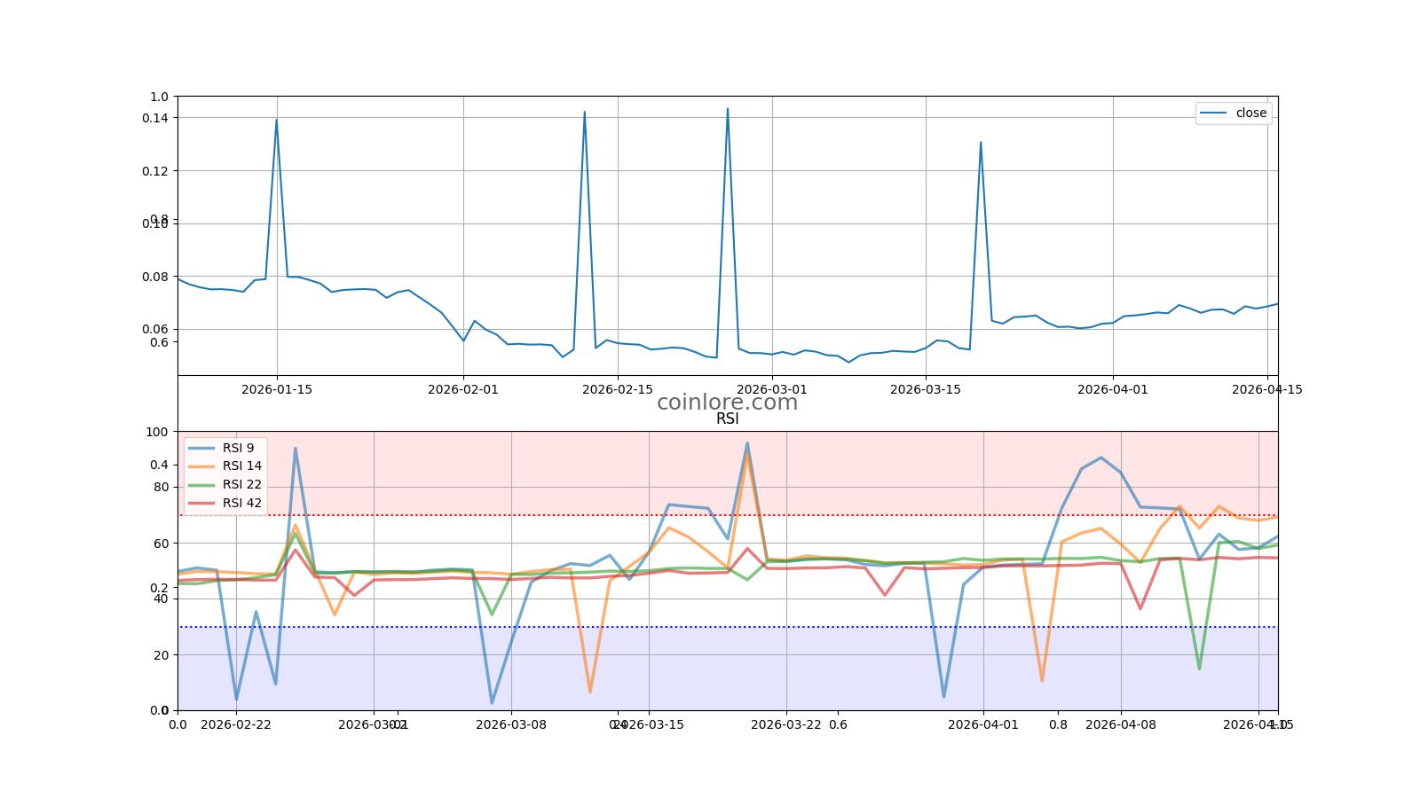 Flycoin RSI indicator