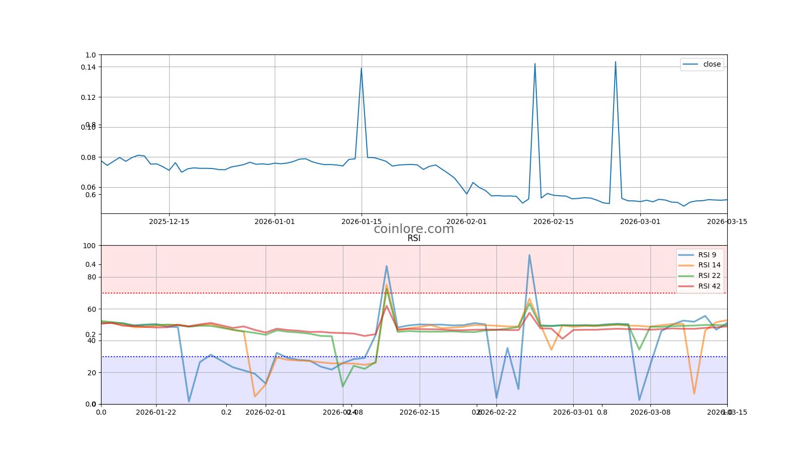 Flycoin RSI indicator