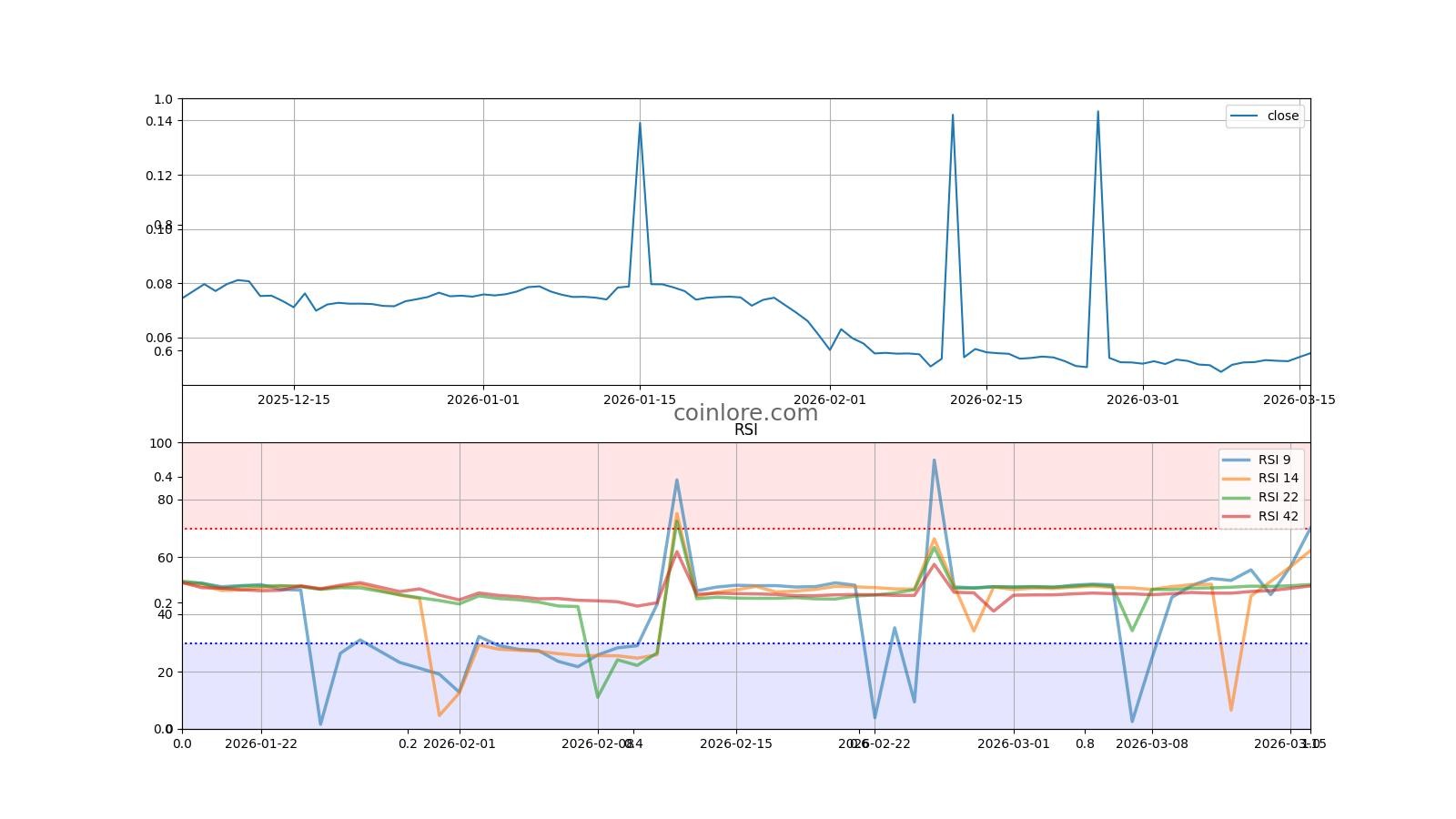 Flycoin RSI indicator