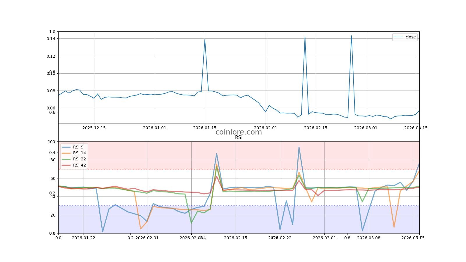 Flycoin RSI indicator