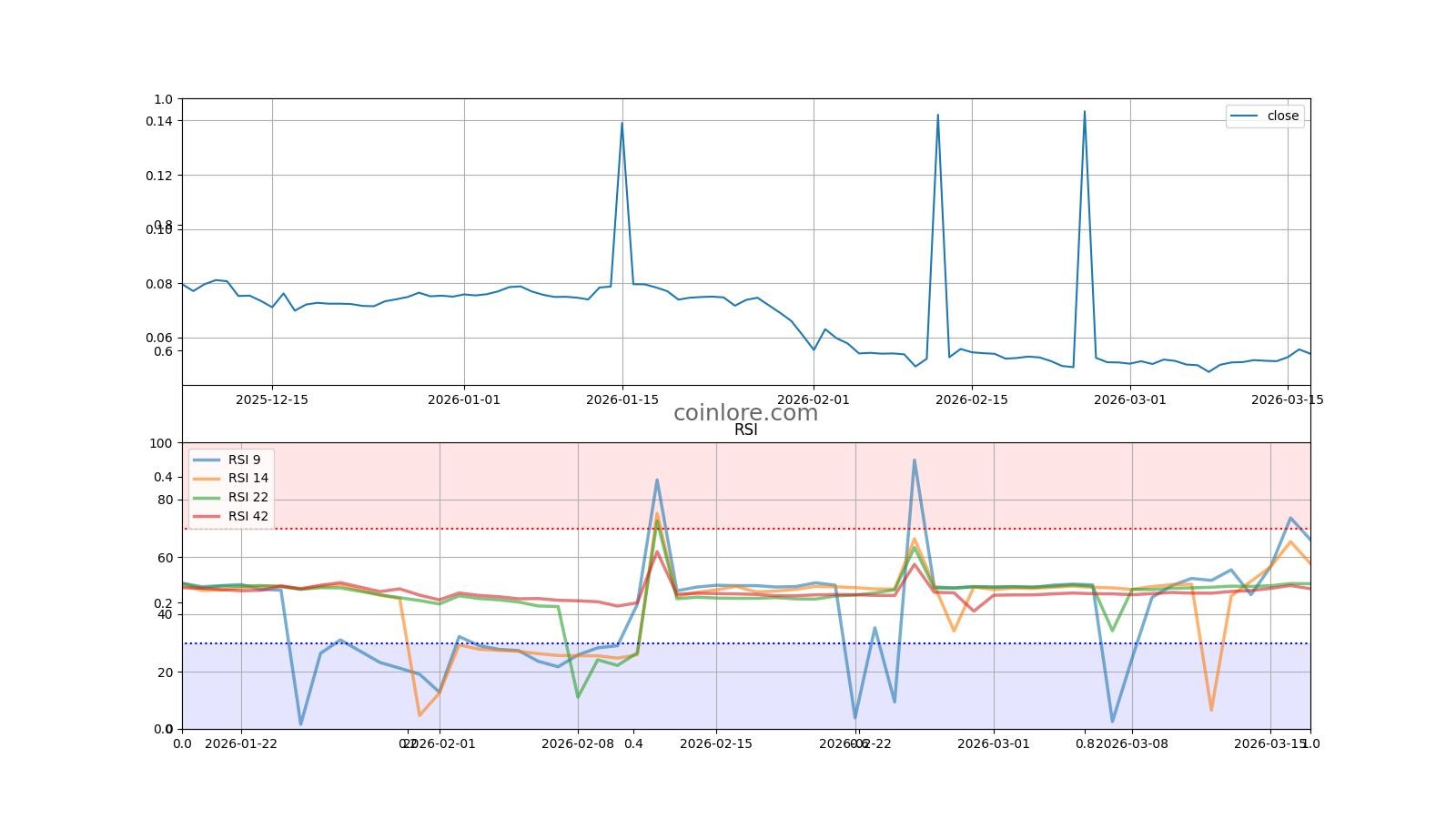 Flycoin RSI indicator
