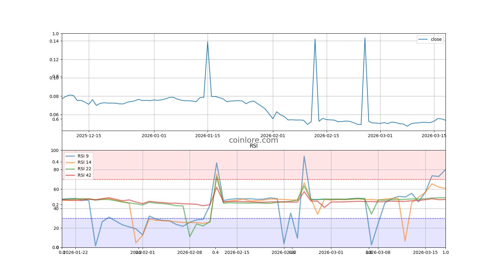 Flycoin RSI indicator