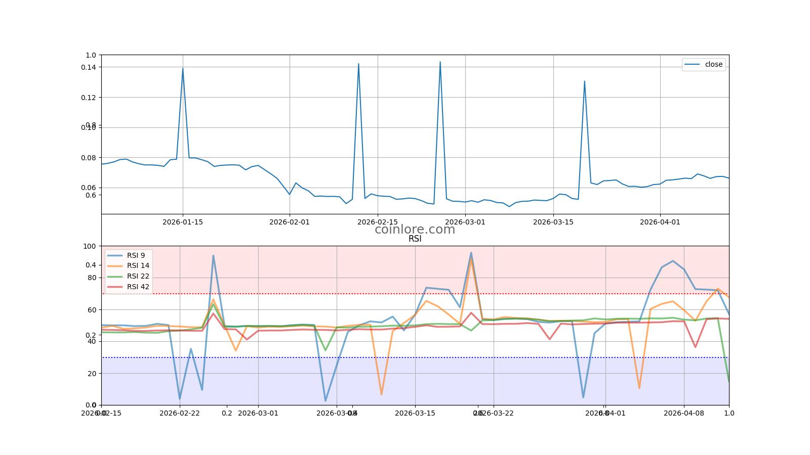 Flycoin RSI indicator