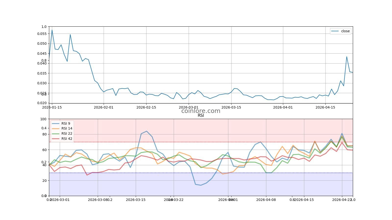 Flying Avocado Cat RSI indicator