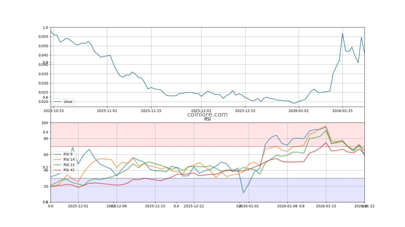 Flying Avocado Cat RSI indicator