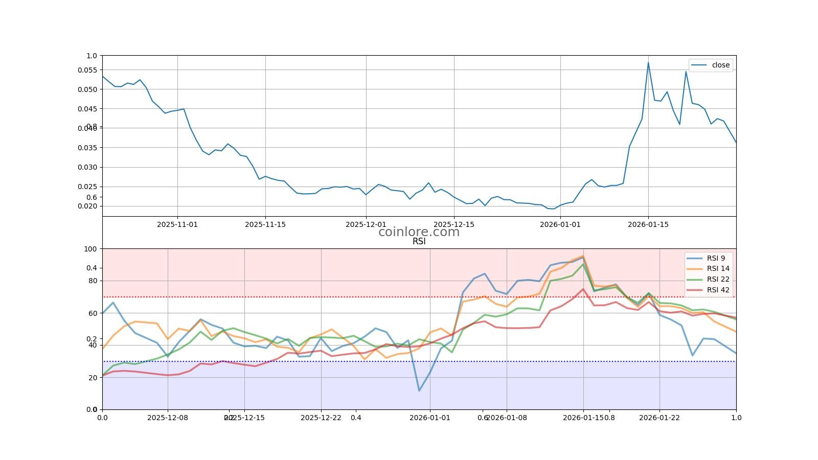Flying Avocado Cat RSI indicator