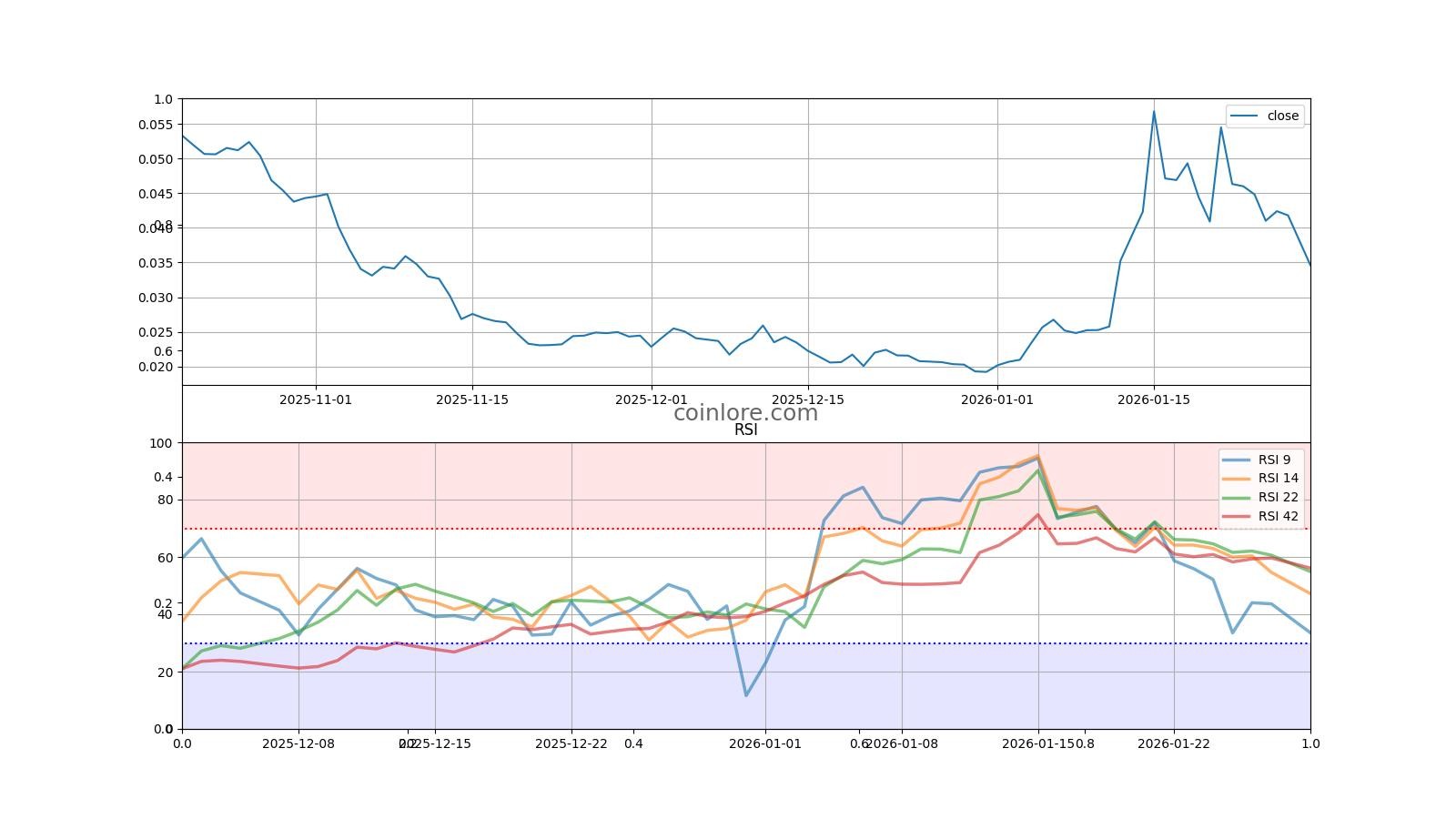 Flying Avocado Cat RSI indicator