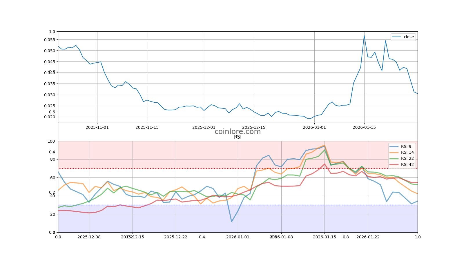 Flying Avocado Cat RSI indicator
