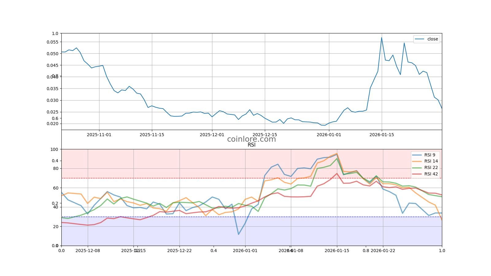 Flying Avocado Cat RSI indicator