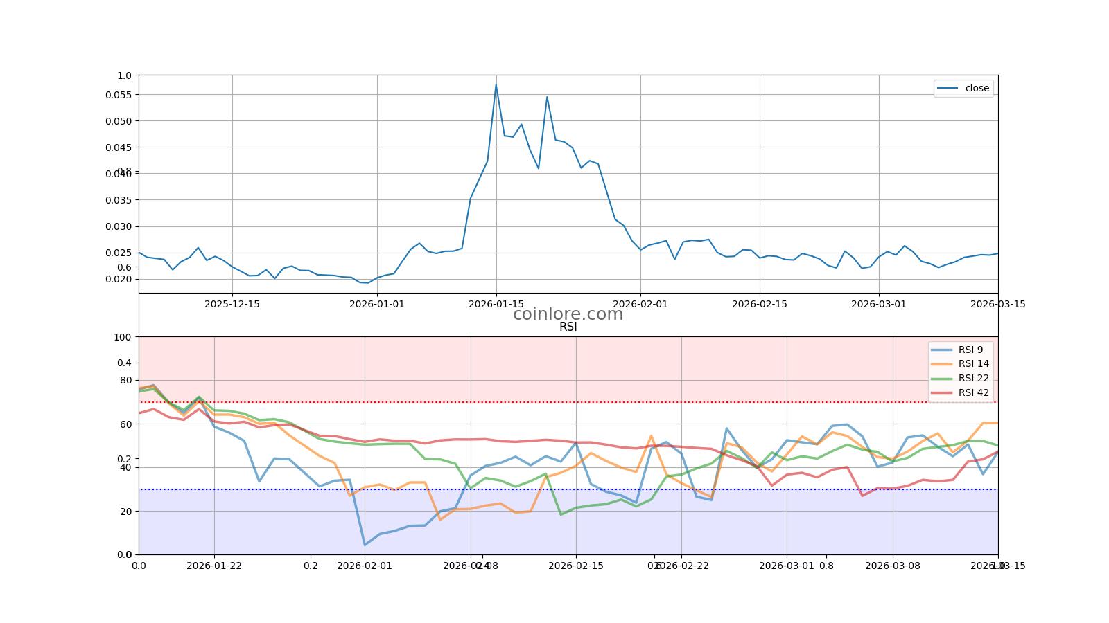 Flying Avocado Cat RSI indicator