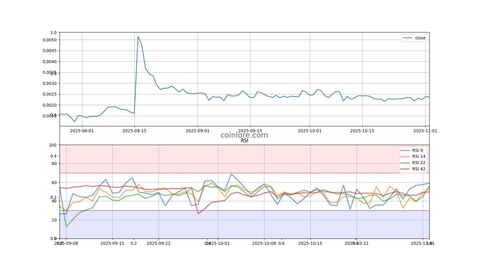 FNCY RSI indicator