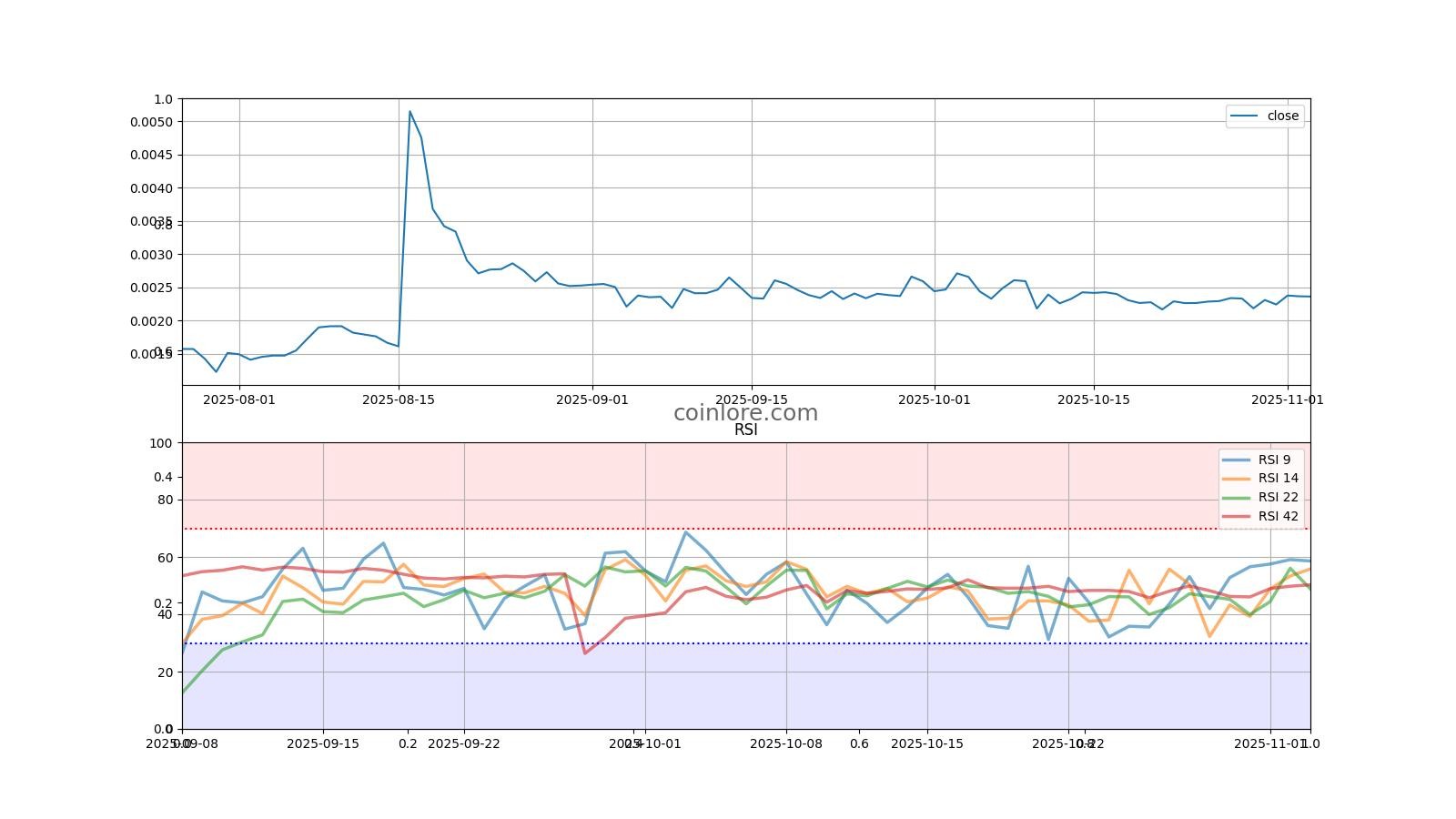 FNCY RSI indicator