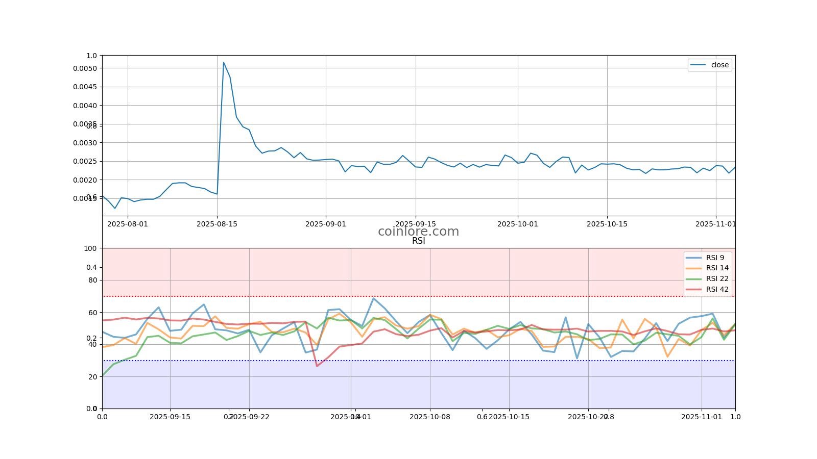 FNCY RSI indicator