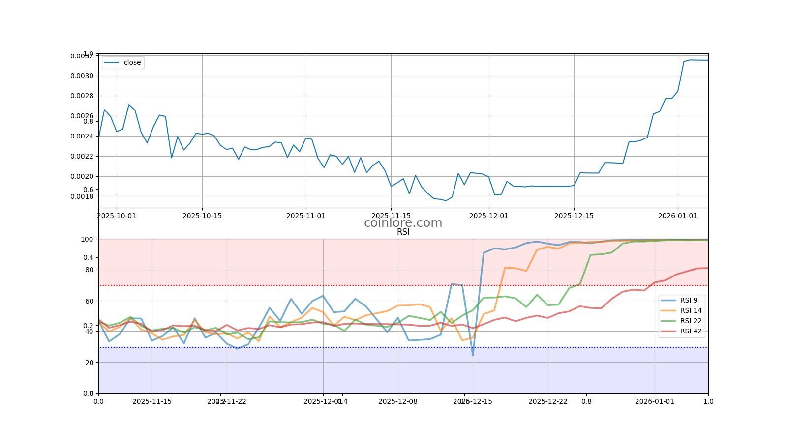 FNCY RSI indicator