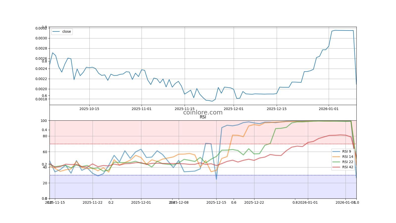 FNCY RSI indicator