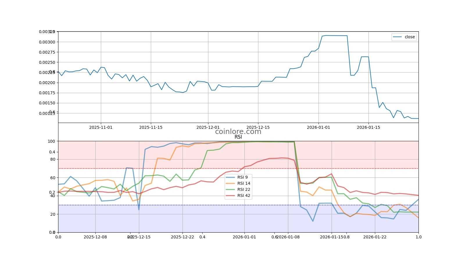 FNCY RSI indicator