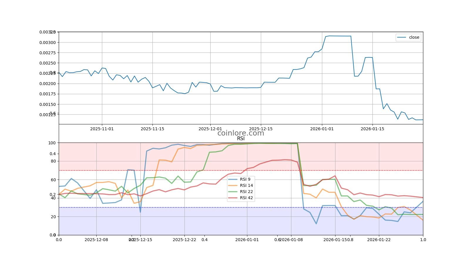 FNCY RSI indicator