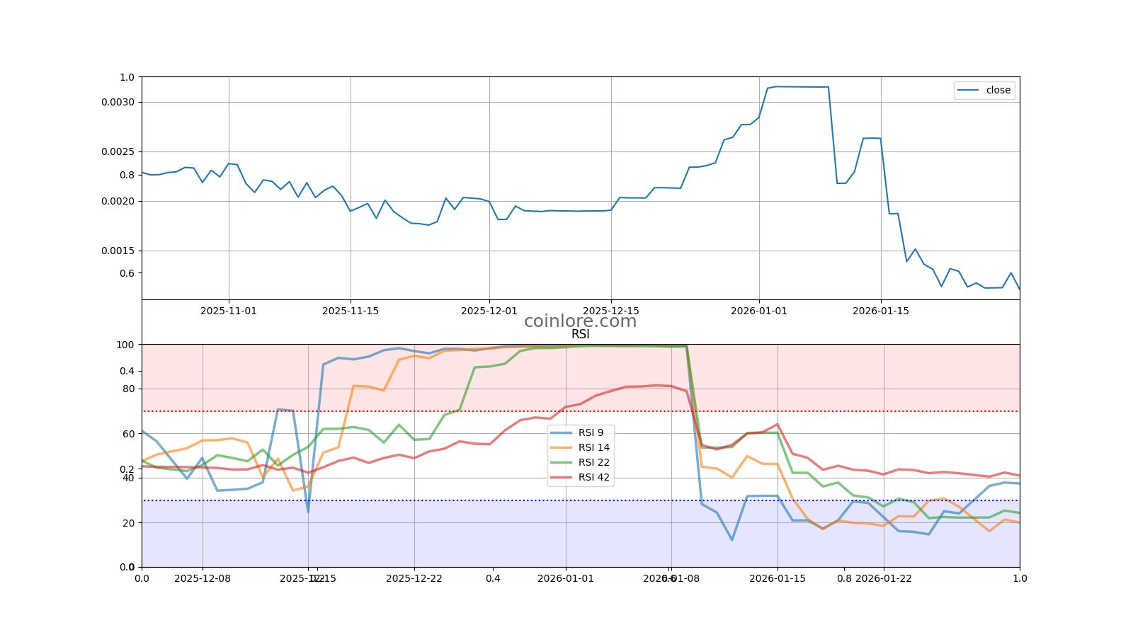 FNCY RSI indicator