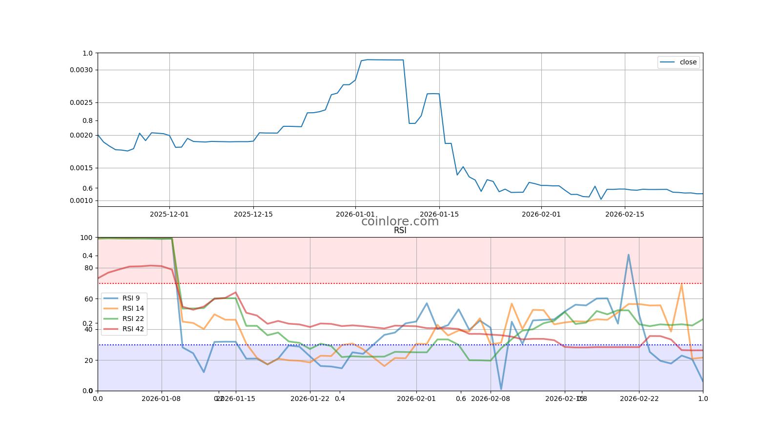 FNCY RSI indicator