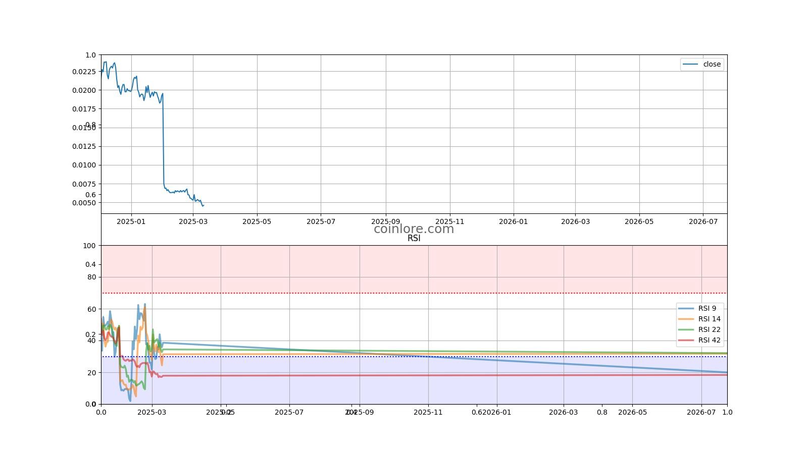 FOAM RSI indicator