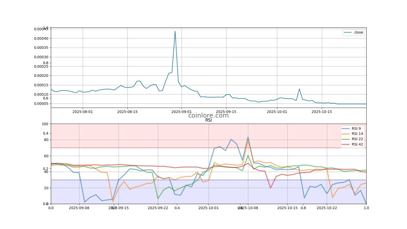 Focai.fun RSI indicator