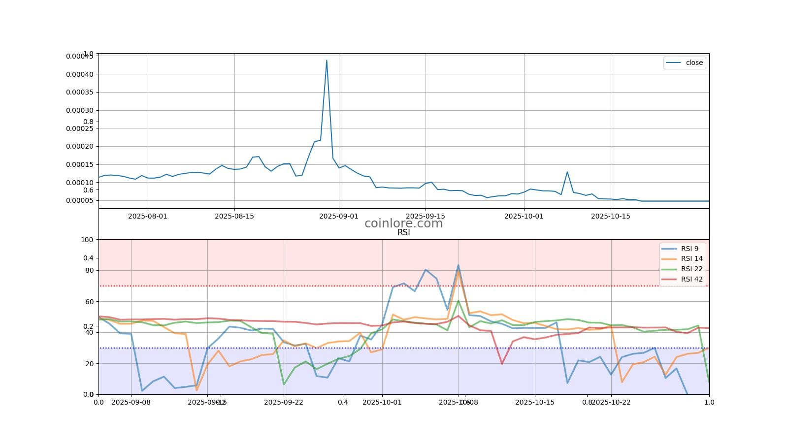 Focai.fun RSI indicator