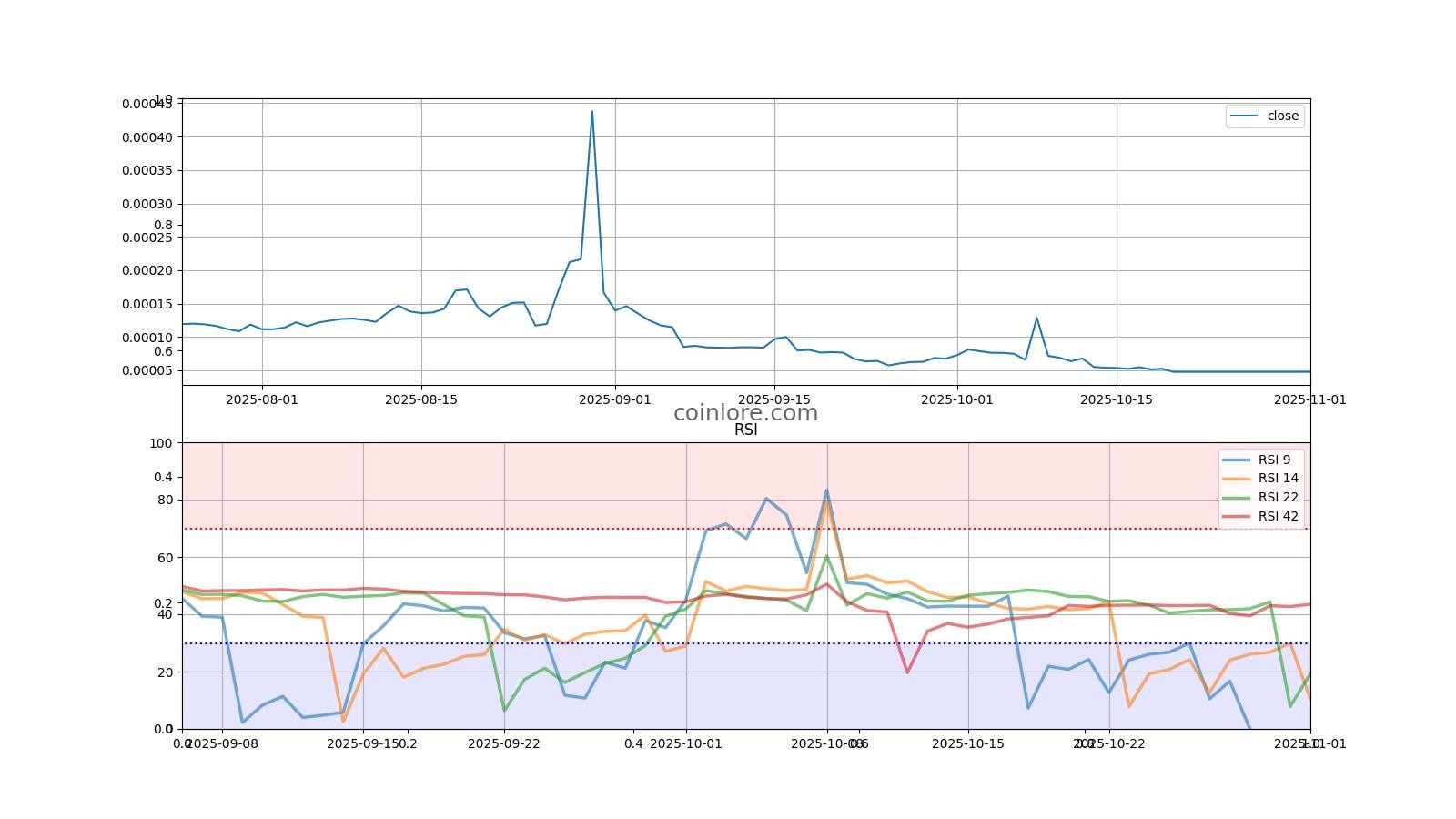 Focai.fun RSI indicator