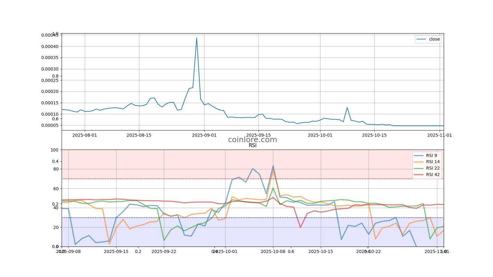 Focai.fun RSI indicator