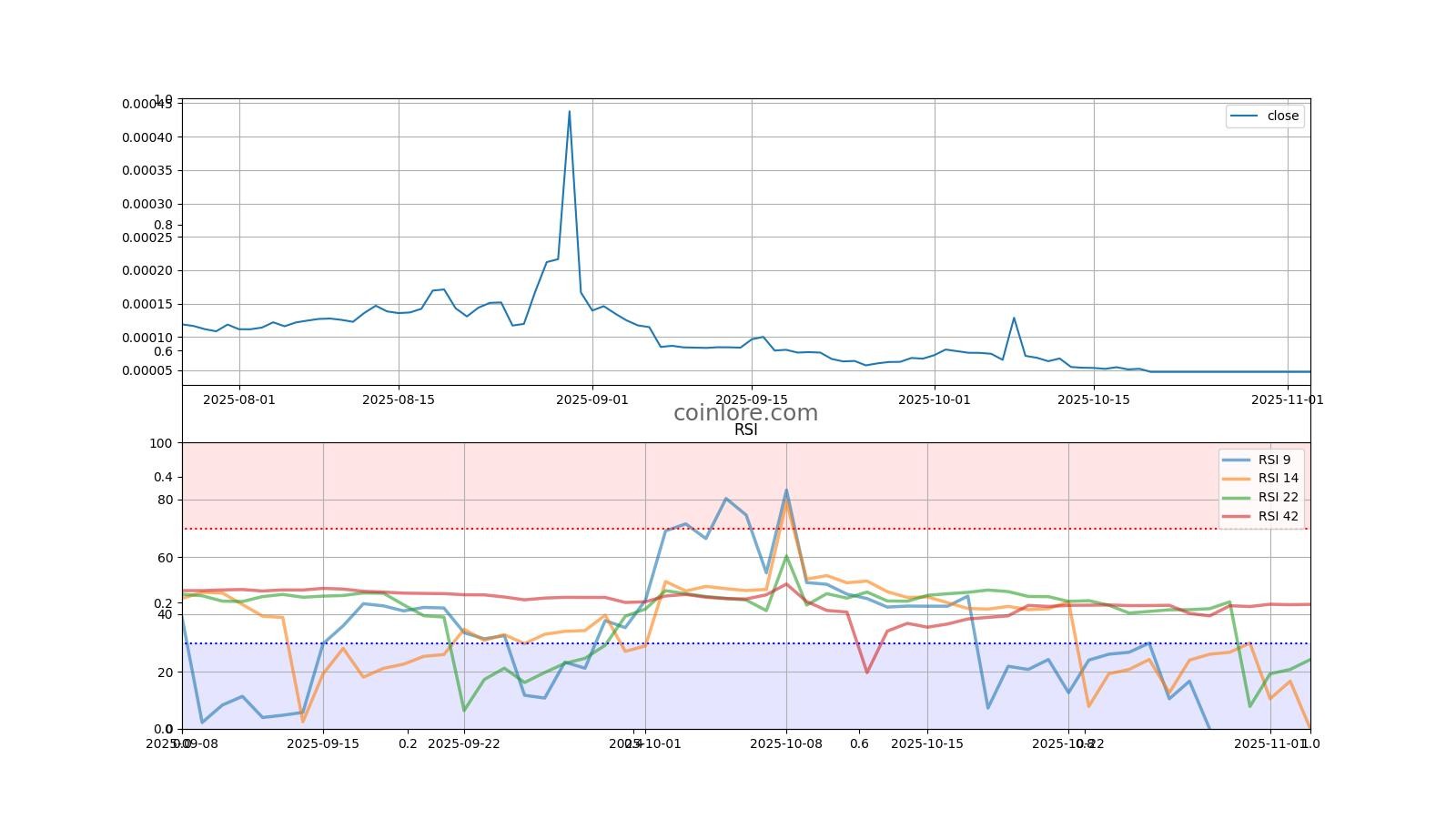 Focai.fun RSI indicator