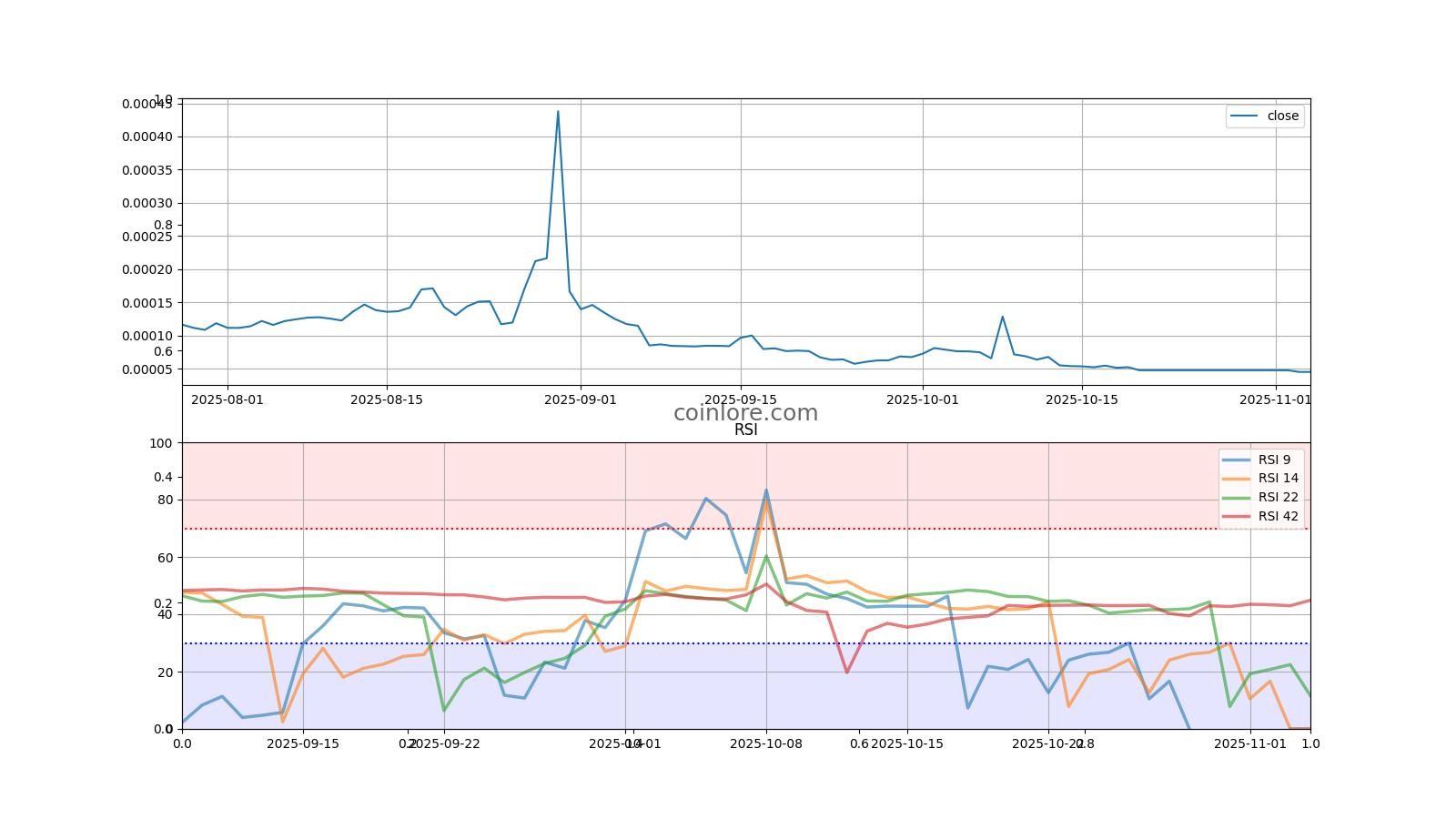 Focai.fun RSI indicator